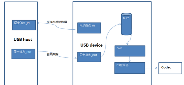 USB audio同步问题及Jitter分析_usb mic i2s 时钟不同步-CSDN博客
