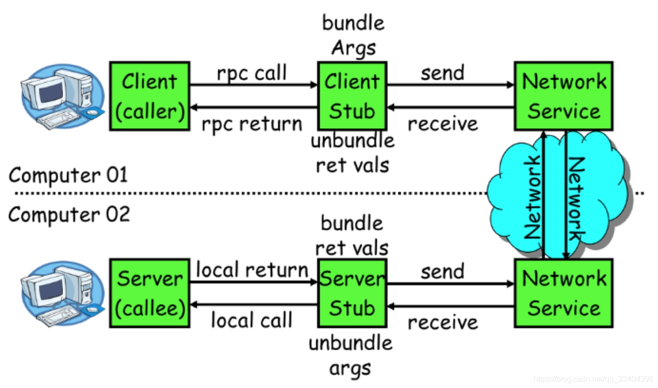 Dubbo原理简述一:rpc原理和netty通信原理rpc Bolt Netty Csdn博客