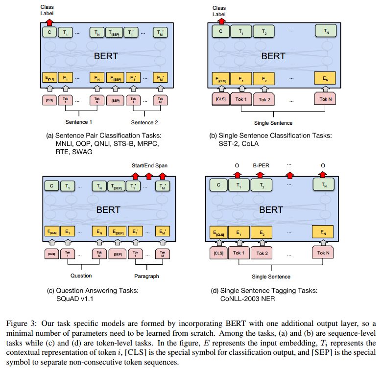 BERT: Pre-training of Deep Bidirectional Transformers for Language Understanding-CSDN博客