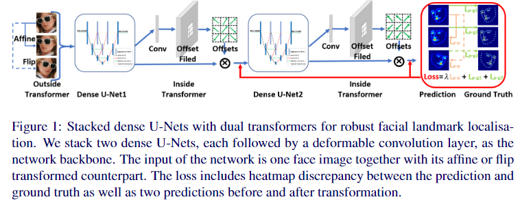 Stacked Dense U-Nets with Dual Transformers for Robust Face Alignment-CSDN博客