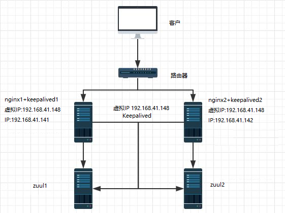 学习笔记:微服务-16 nginx+keepalived +zuul 实现高可用及负载均衡_keepalived zuul-CSDN博客