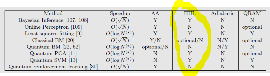 【量子机器学习】HHL算法: Quantum algorithm for solving linear systems of equations_量子计算原理hhl-CSDN博客
