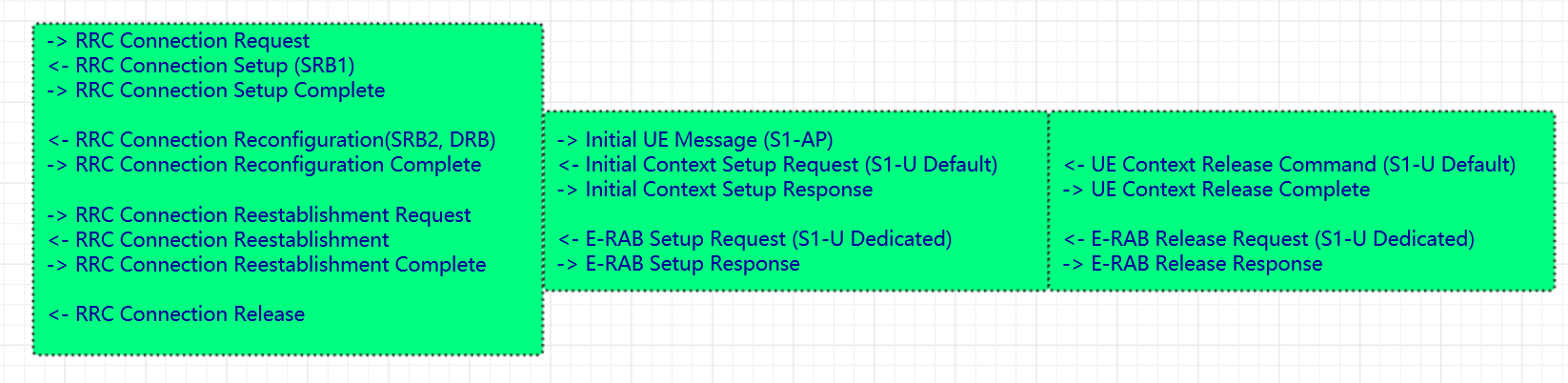 LTE L3 Procedure - RRC(S1AP, NAS)-CSDN博客