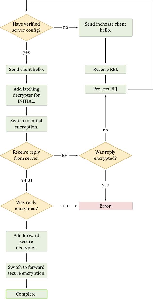 QUIC的那些事 | QUIC为什么那么快_为什么quic握手快-CSDN博客