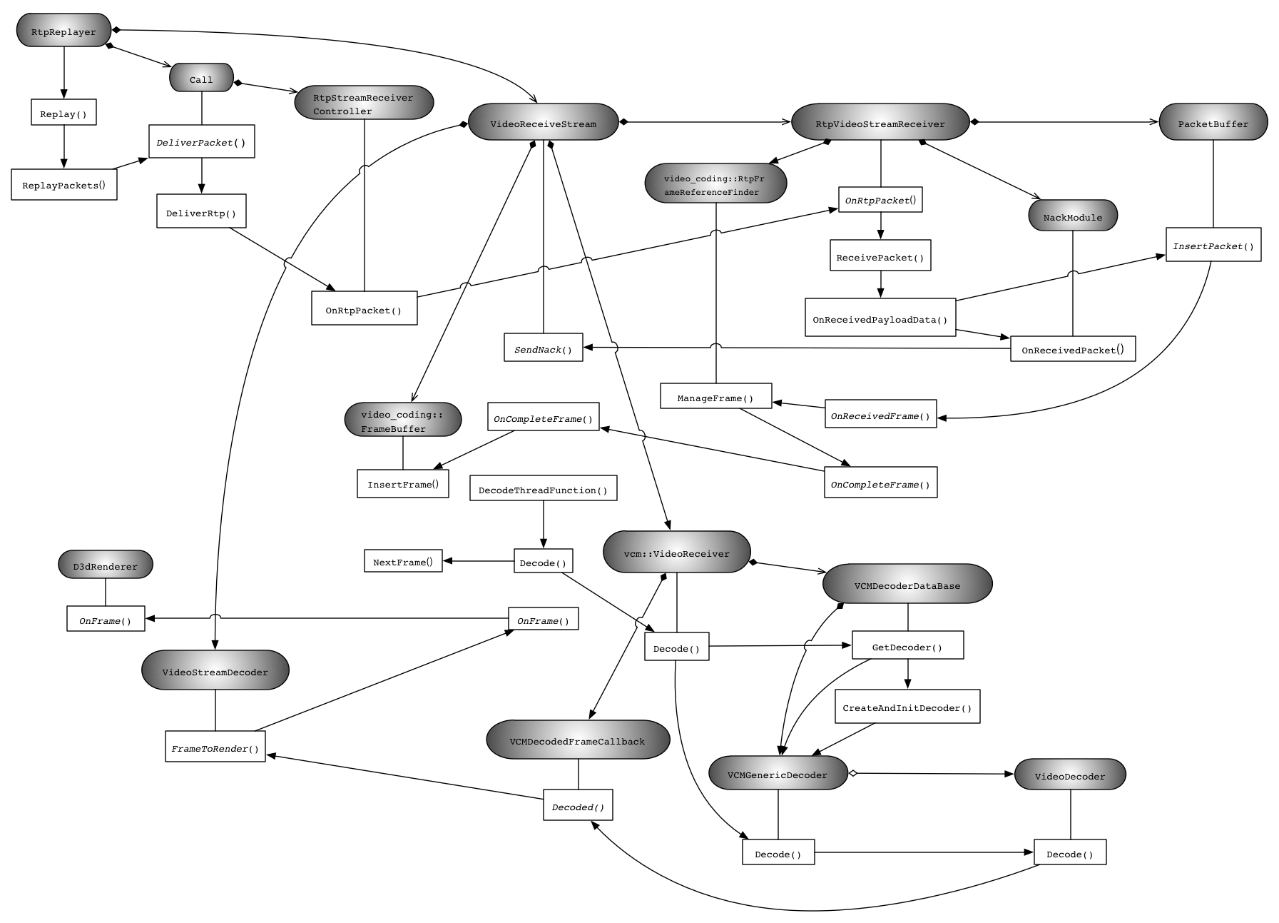webrtc数据接收、解码、渲染等接口调用流程图_web接口调用图-CSDN博客