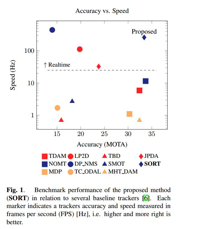 SIMPLE ONLINE AND REALTIME TRACKING （SORT）论文阅读笔记_simple online realtime ...