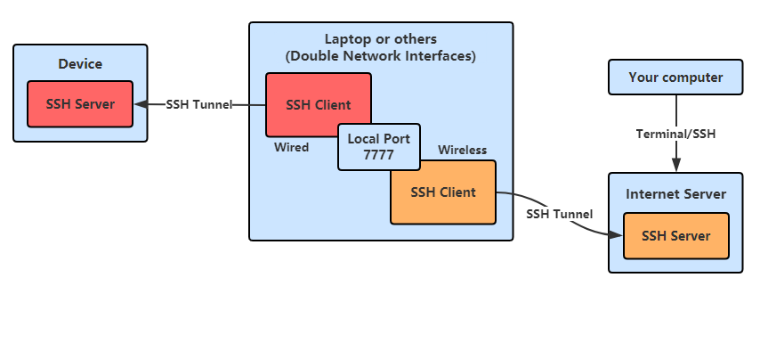 SSH隧道桥接（内网设备本地调试）_dropbear反向隧道-CSDN博客