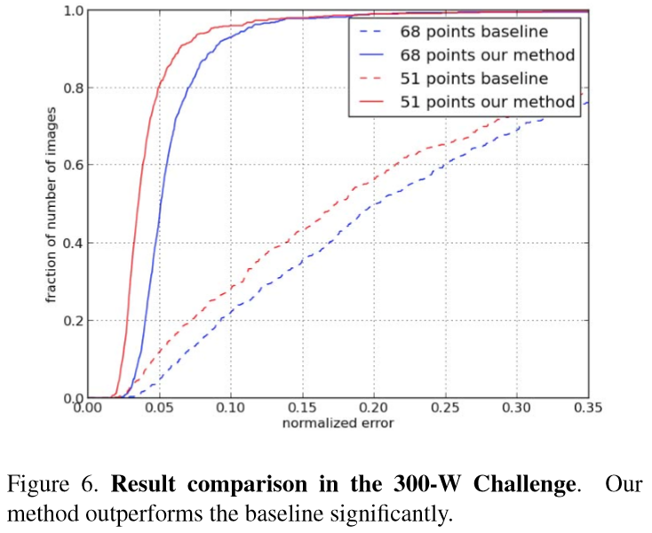 face landmark summary1_landmark accuracy failure rate-CSDN博客