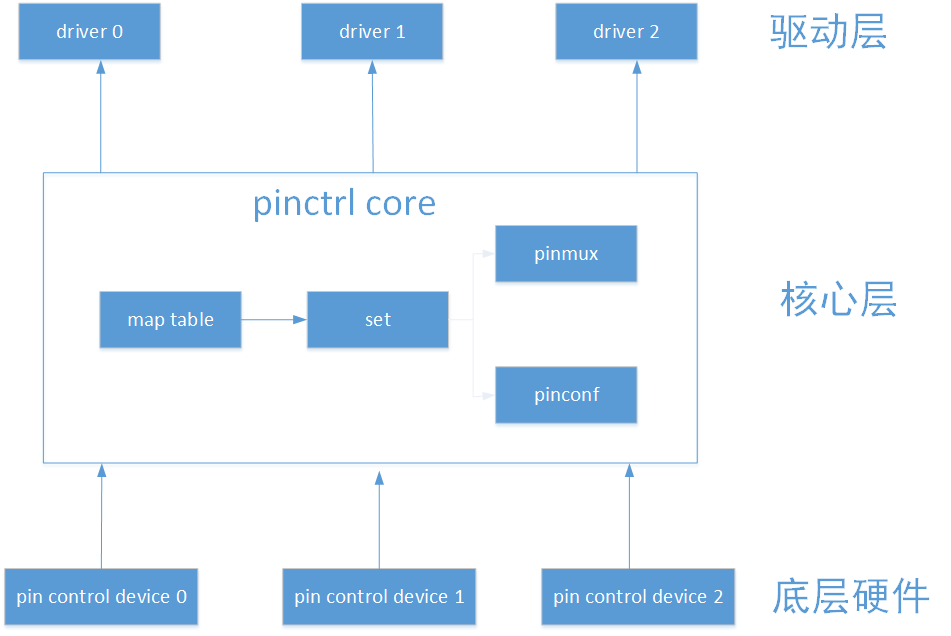 linux内核pinctrl子系统分析_pinctrl-names-CSDN博客