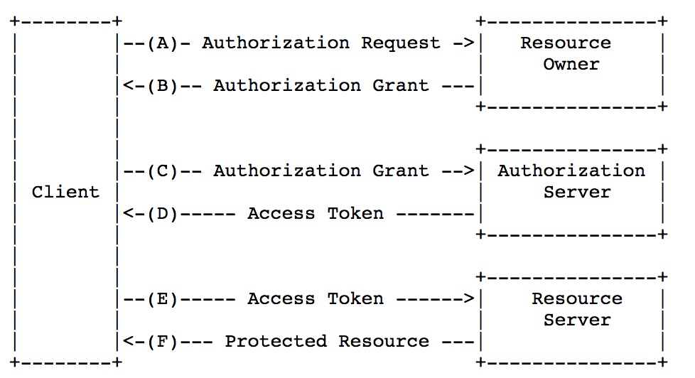 Spring oauth2的token timeout_oauth token session timeout-CSDN博客