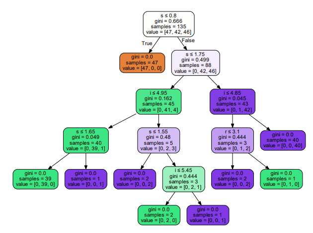 基于iris数据集 实战sklearn决策树 利用graphviz可视化_graphviz python iris-CSDN博客
