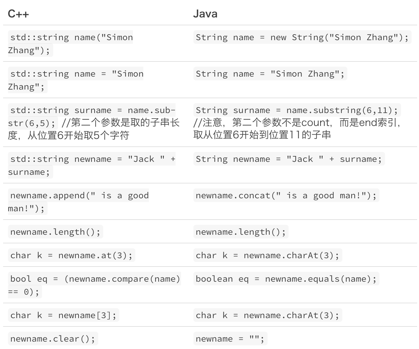 用 C 和 Java 写算法，差别大吗java写算法和c写算法的区别 Csdn博客 