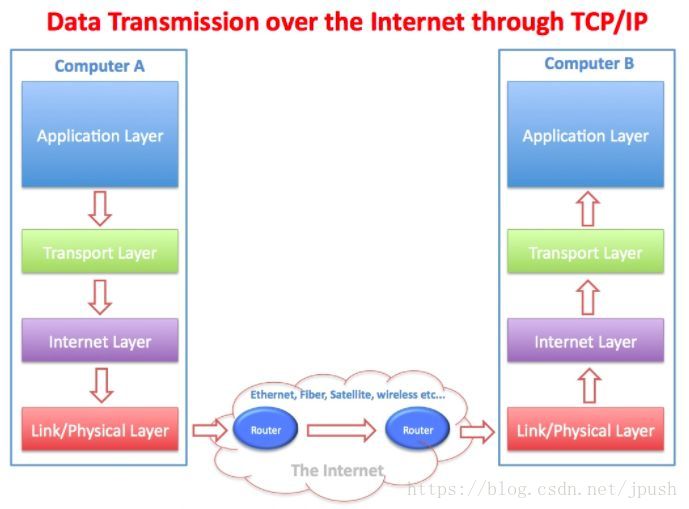详解TCP/IP协议模型_tcpip模型-CSDN博客