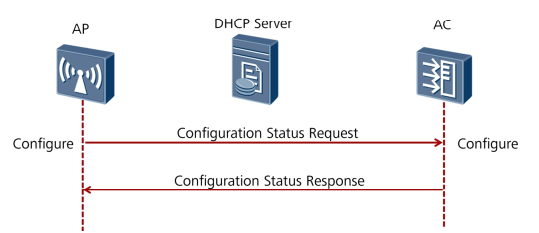 CAPWAP协议介绍_shelly0627的博客-CSDN博客