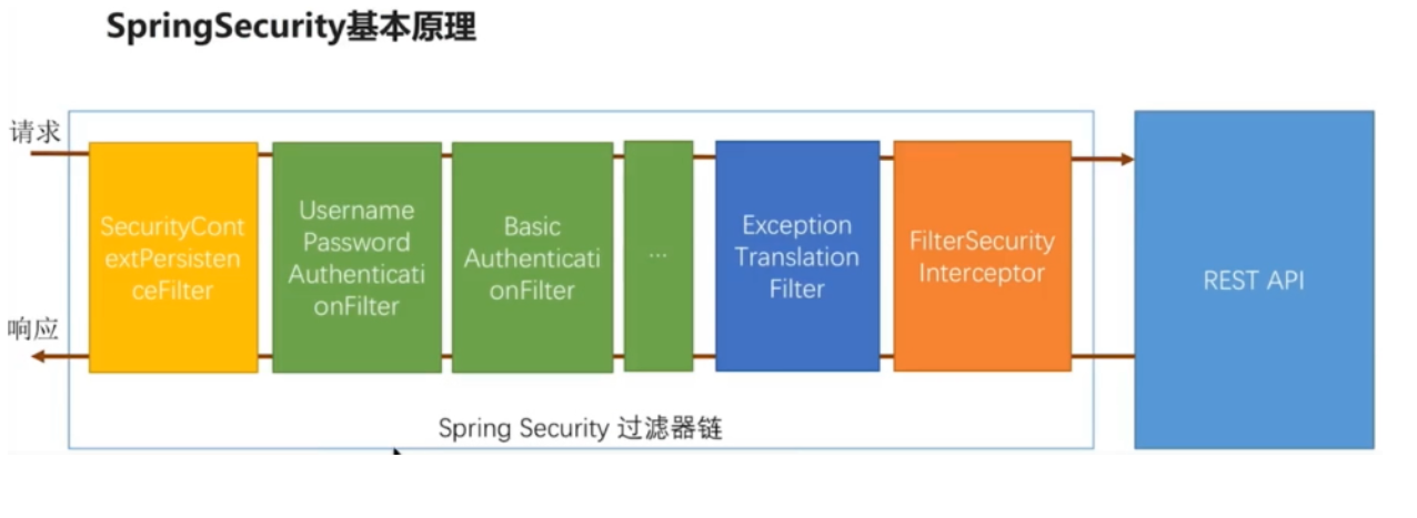 Springboot+SpringSecurity实现图片验证码功能_springboot验证码图片功能-CSDN博客