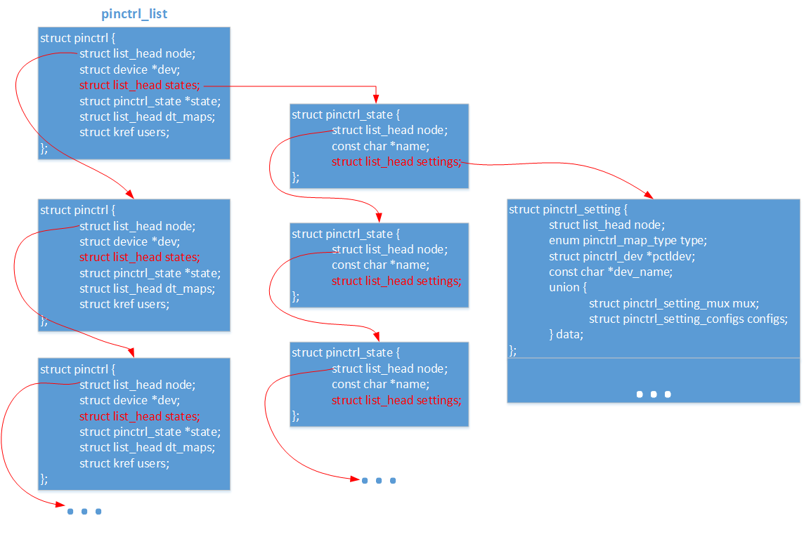 linux内核pinctrl子系统分析_pinctrl-names-CSDN博客