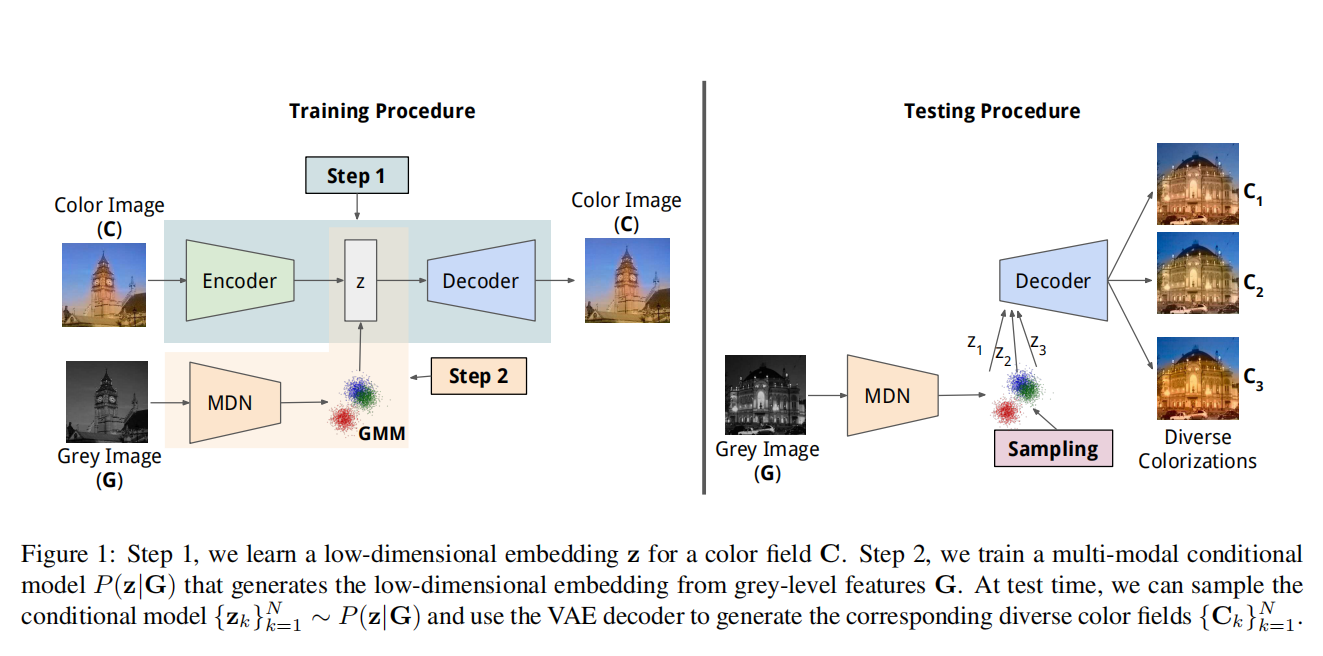 自动上色论文《Learning Diverse Image Colorization》-CSDN博客