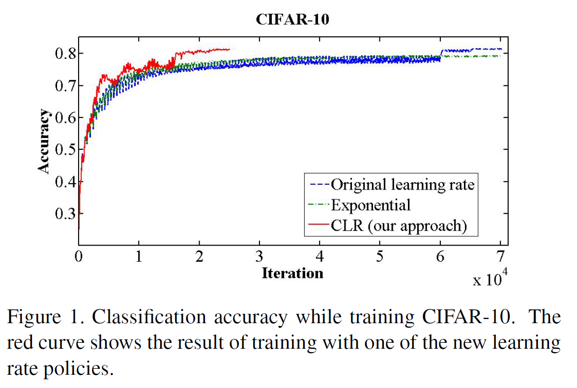 【深度学习】Cyclical Learning Rates 周期学习率_深度学习 周期学习率_maershii的博客-CSDN博客