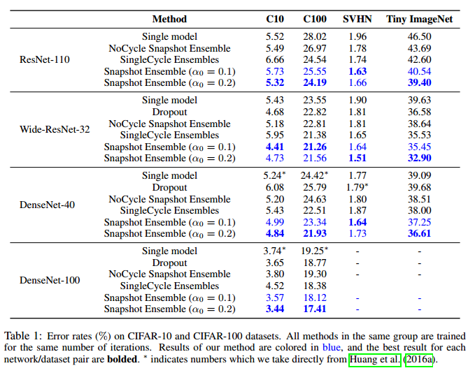 集成方法之快照集成（Snapshot Ensembling）_snap ensembling-CSDN博客