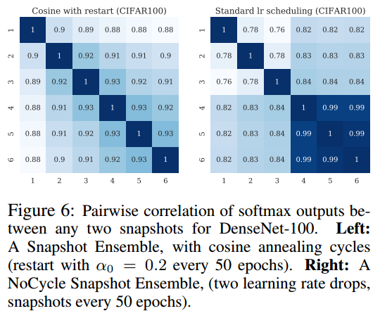 集成方法之快照集成（Snapshot Ensembling）_snap ensembling-CSDN博客