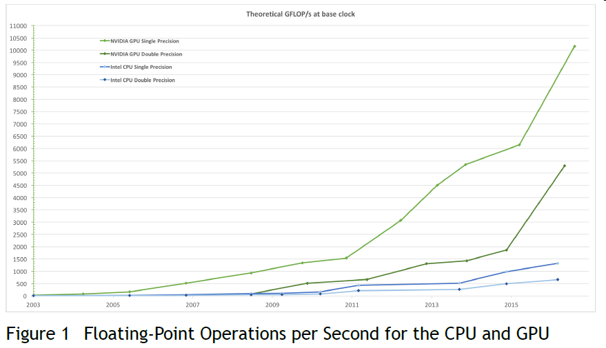 NVIDIA CUDA原理和基础知识_nvidia gpu 代码分析-CSDN博客
