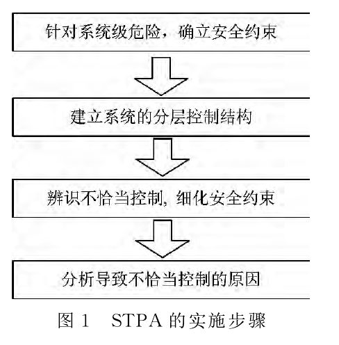 STPA安全性分析方法原理-CSDN博客