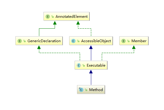 Java反射之Constructor、Method、Field使用及说明_constructor类、field类和 method类都是谁的子类。-CSDN博客