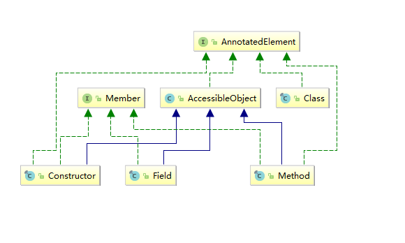 Java反射之Constructor、Method、Field使用及说明_constructor类、field类和 method类都是谁的子类。-CSDN博客