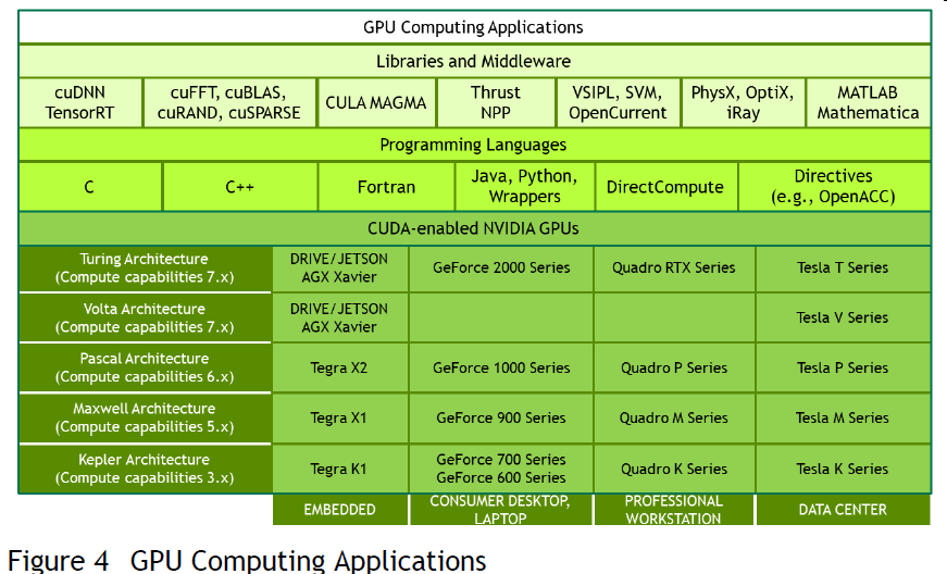 NVIDIA CUDA原理和基础知识_nvidia gpu 代码分析-CSDN博客