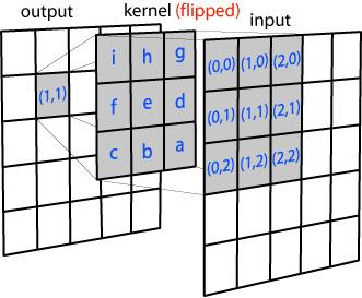 【Caffe源码学习】im2col和col2im-CSDN博客