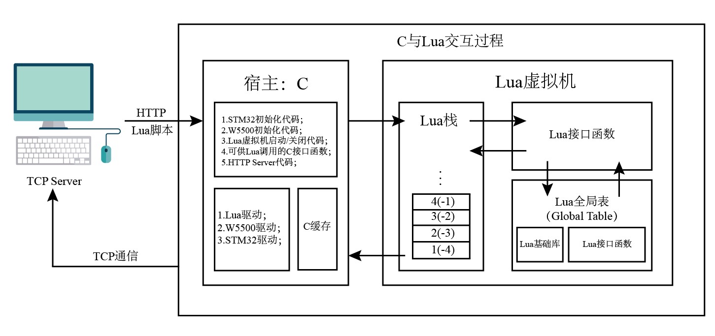轻松实现Lua脚本控制W5500_lua spi.xfer-CSDN博客
