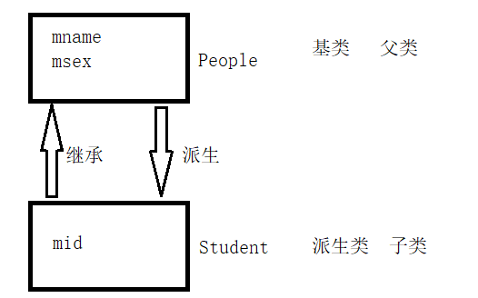 【c】继承和多态 1 定义一个球类ball包含一个私有成员半径double R两个公有成员函数设定半径值 Csdn博客 