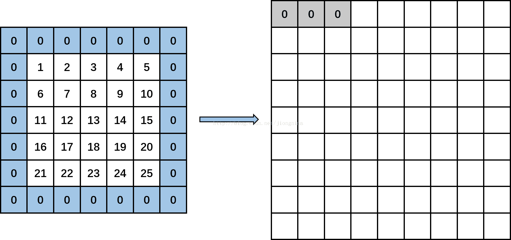 【Caffe源码学习】im2col和col2im-CSDN博客