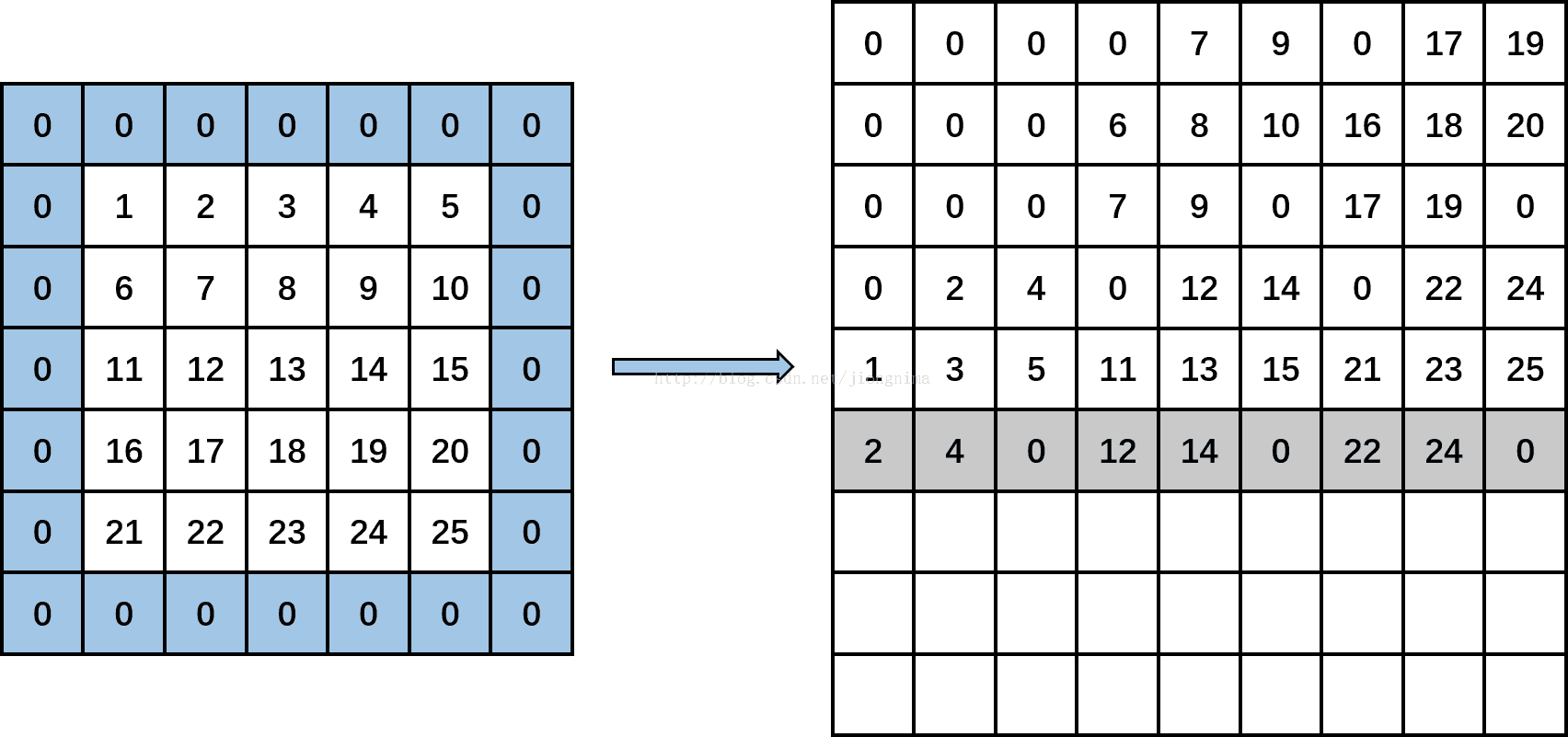 【Caffe源码学习】im2col和col2im-CSDN博客