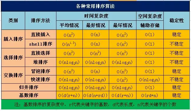 排序算法c 实现—八大排序算法 C 实现 1 对从键盘输入的顺序任意的8个正整数 通过各种排序 至少2个排序方法 使 Csdn博客
