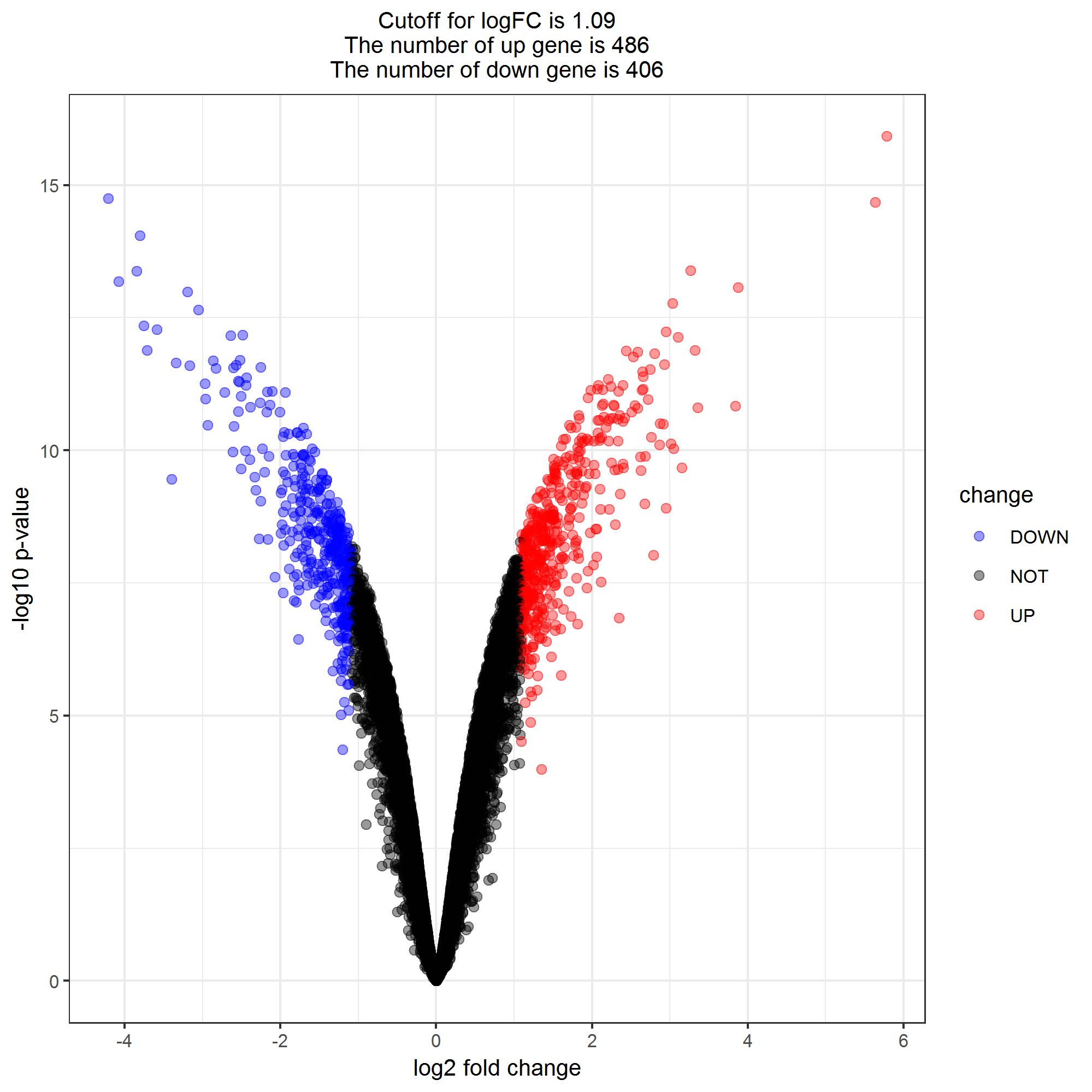 GEO数据挖掘-从数据下载到富集分析-各种绘图（学习笔记）-CSDN博客