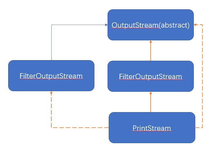 打印流（四）_打印 outputstream 内容-CSDN博客