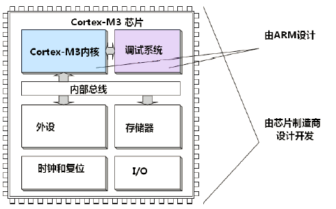 MCU运行原理-Cortex-M3内核_mcu alu32 rtl-CSDN博客