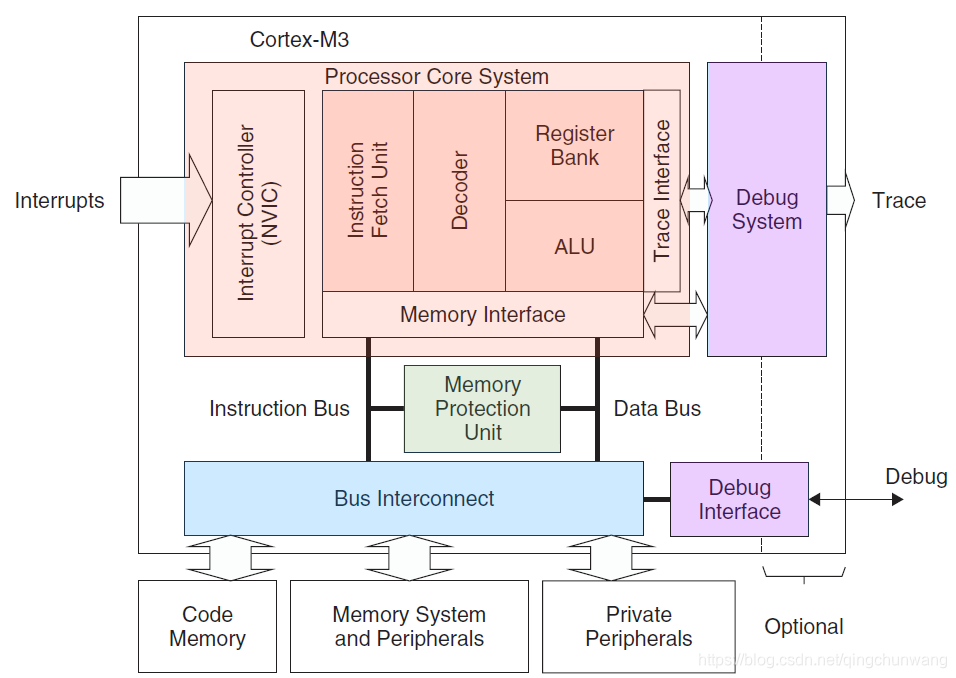 Mcu运行原理 Cortex M3内核mcu Alu32 Rtl Csdn博客