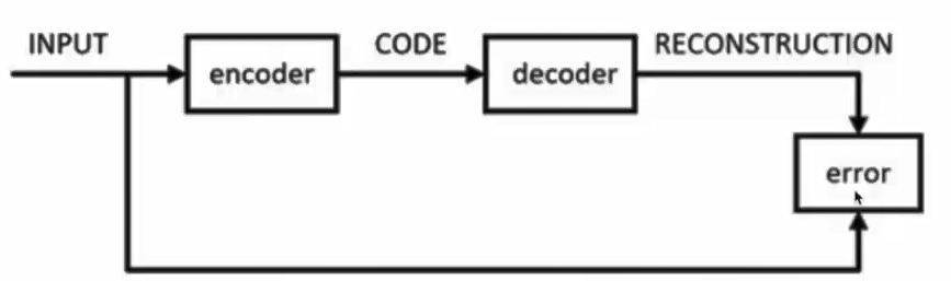 深度学习进阶之（一）AutoEncoder_autoencoder 层数-CSDN博客