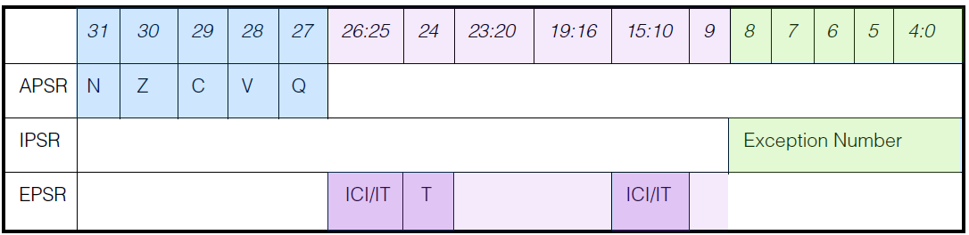 MCU运行原理-Cortex-M3内核_mcu alu32 rtl-CSDN博客