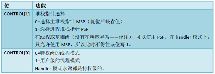 MCU运行原理-Cortex-M3内核_mcu alu32 rtl-CSDN博客