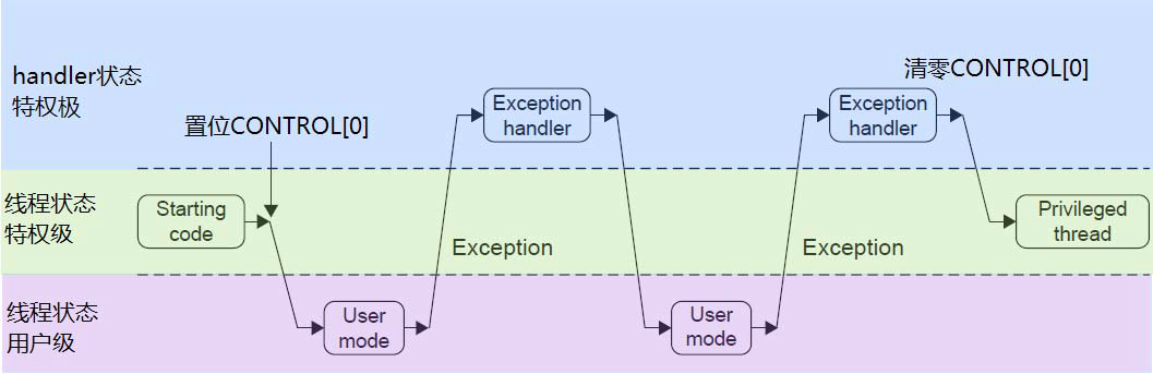 MCU运行原理-Cortex-M3内核_mcu alu32 rtl-CSDN博客