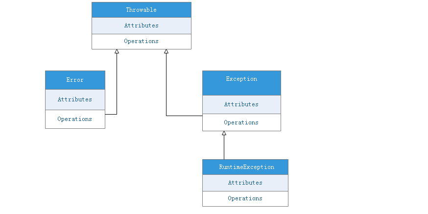 Exception,RuntimeException,Error,Throwable的区别，什么时候用。_throwable runtimeexception-CSDN博客
