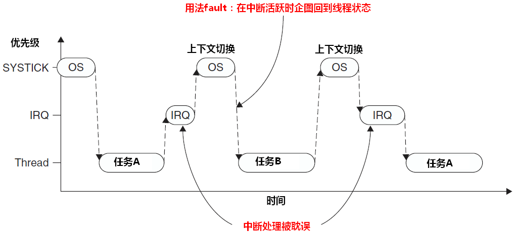 MCU运行原理-Cortex-M3内核_mcu alu32 rtl-CSDN博客