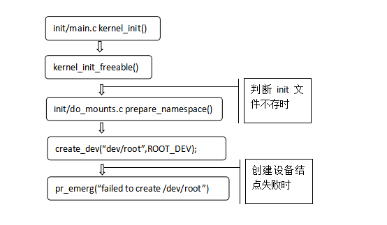 Linux内核学习（3） 最小系统制作2 busybox制作initrd.img和根文件系统-CSDN博客
