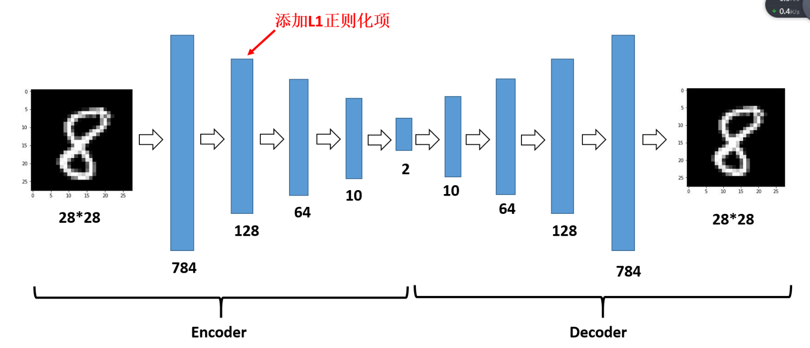 深度学习进阶之（一）autoencoderautoencoder 层数 Csdn博客