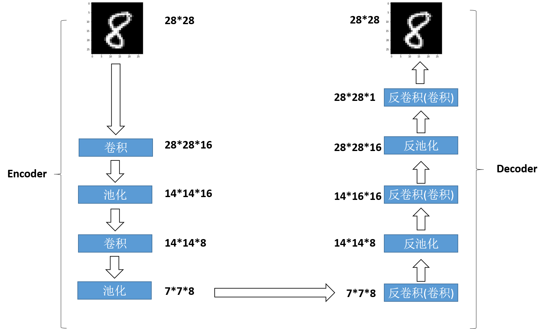 深度学习进阶之（一）autoencoder For Layer In Rangeputlayerlayer Fo Csdn博客