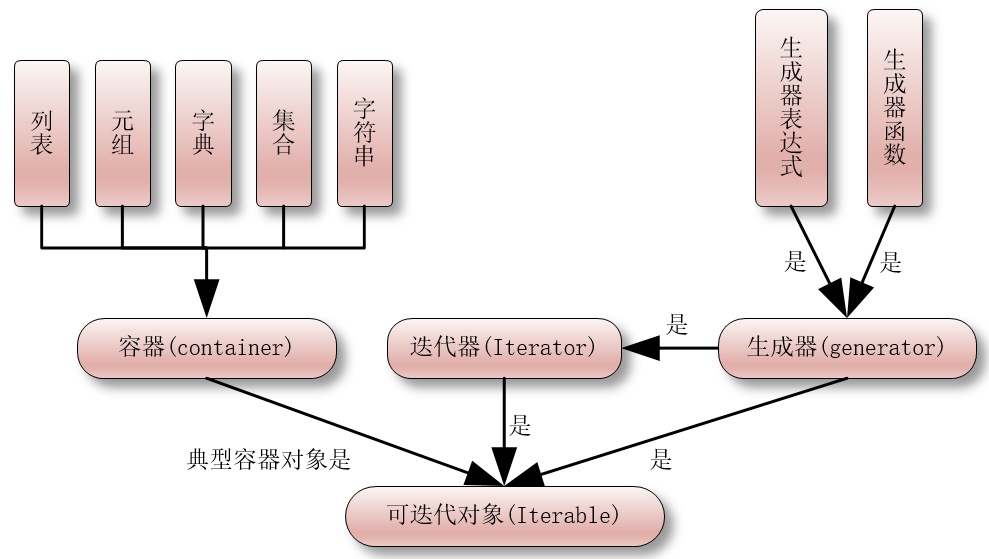 python生成器的原理和业务场景下的使用-CSDN博客
