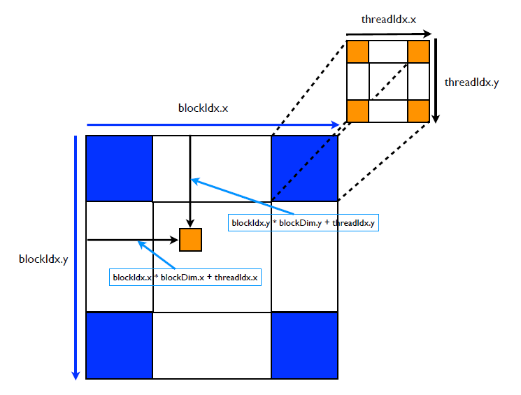NVIDIA CUDA原理和基础知识_nvidia gpu 代码分析-CSDN博客